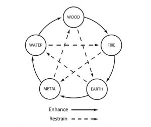 Wu-Xing Theory | Blue Mountain Feng Shui Institute