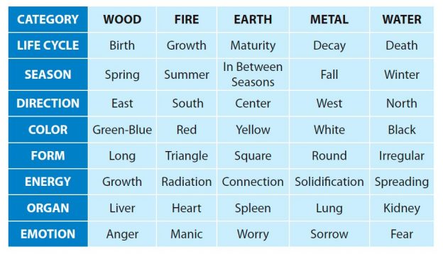 Wu-Xing Theory | Blue Mountain Feng Shui Institute